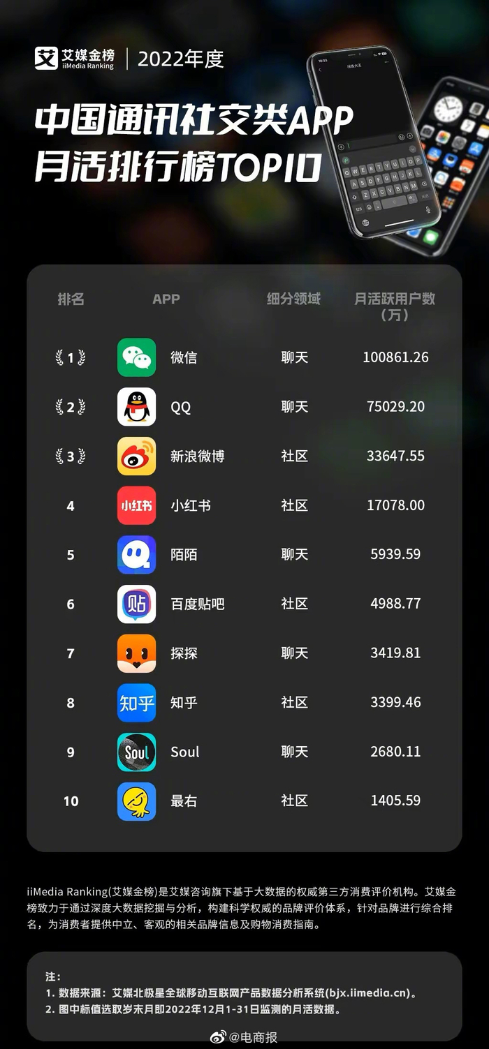 2022年中国通讯社交类APP月活TOP10……__财经头条