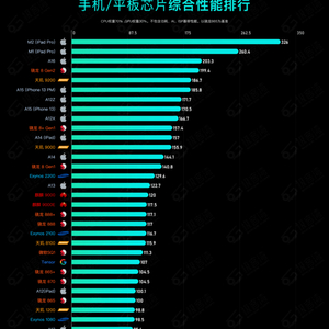 【秒懂知识库】2023 年手机 CPU 综合性能天梯图_手机新浪网