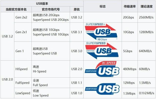 USB3.2接口标准太乱？其实区分很简单|USB_新浪新闻