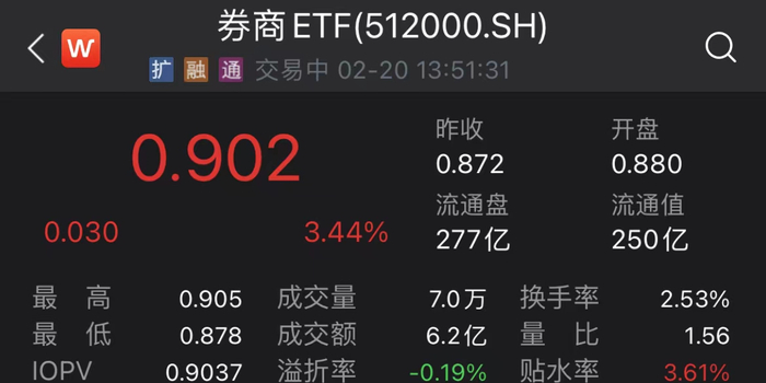 券商股午后直线拉升，湘财股份涨停，顶流券商ETF（512000）涨3.78%_手机新浪网