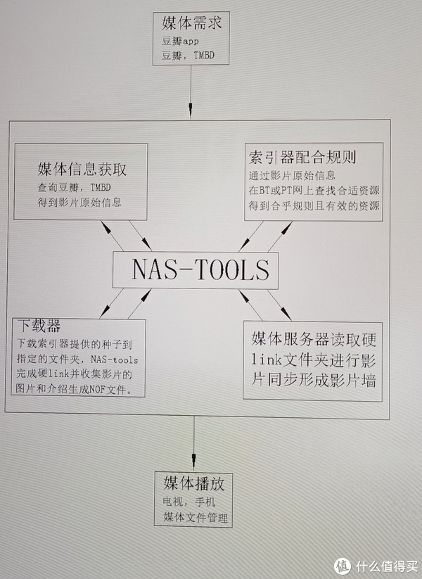 给NAS注入灵魂，NAS-TOOLS工作原理介绍__财经头条__新浪财经