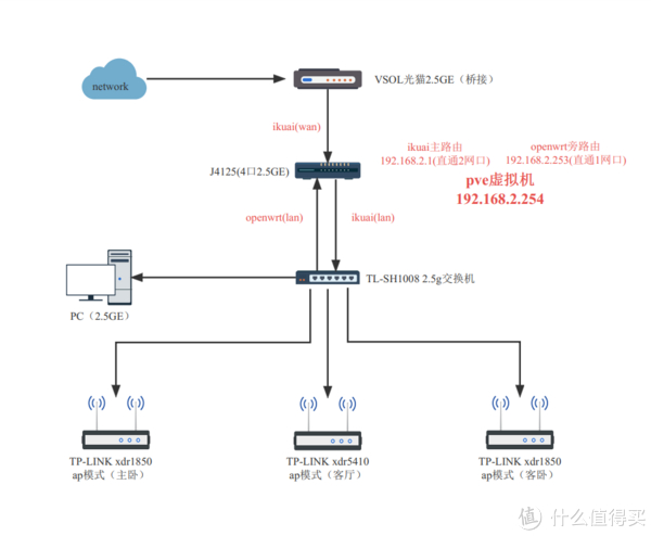 更换2.5G端口的VSOL光猫（V2802RH）突破千兆端口限制，并升级2.5G局域网