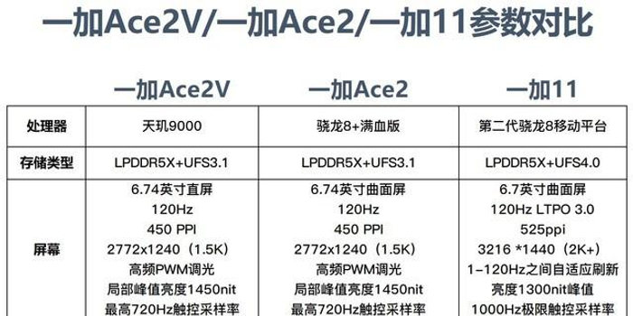 【按图索机】一加11/一加Ace2/一加Ace2V参数对比，谁是性价比之_手机新浪网