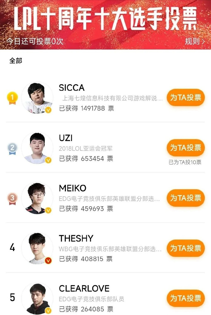 官方票选LPL十周年十大选手：西卡第一，UZI第二|lpl|西卡|Uzi_新浪新闻