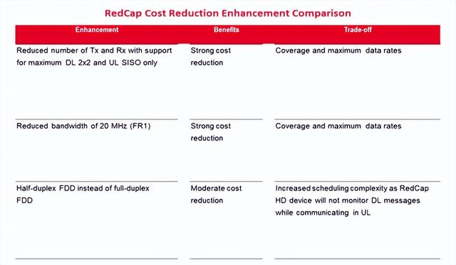 RedCap: 5G时代的新蜂窝物联网技术