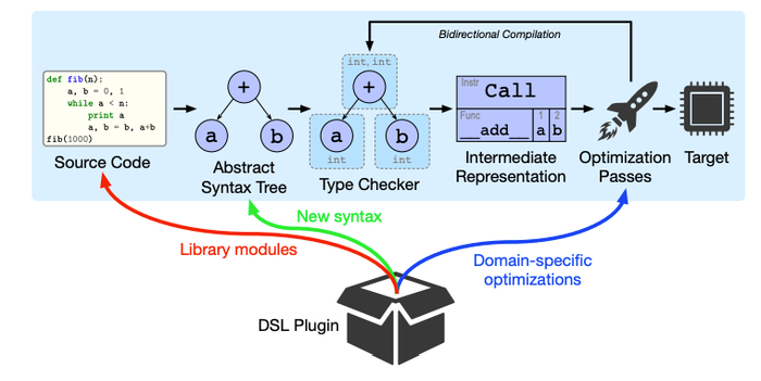 让 Python 拥有 C/C++ 一样的速度，编译神器 Codon 发布！__财经头条__新浪财经