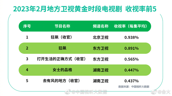 CVB认证《狂飙》2023年2月黄金档收视第一……|狂飙_新浪新闻