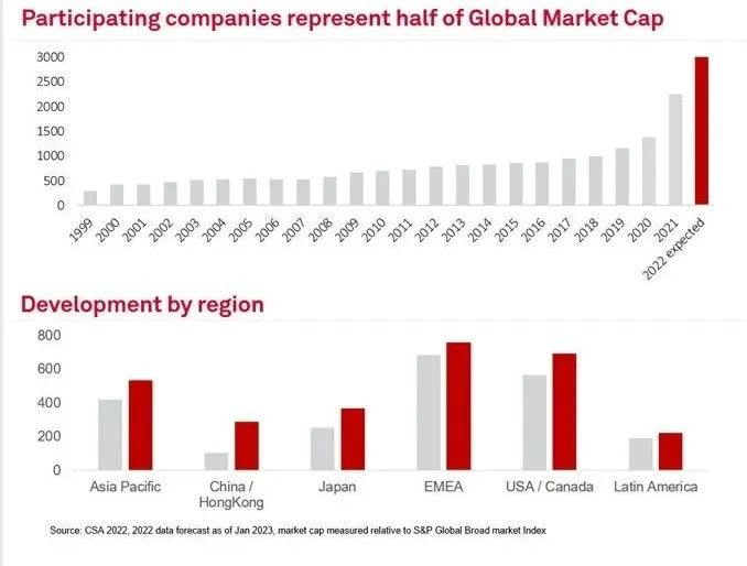 CSA：全球历史最悠久可持续发展指数的构建基础|ESG|可持续发展|标普全球_新浪新闻