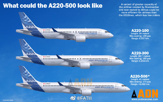 空客考虑推出A220-500|傅里|产量|时间表|定位|中国媒体_新浪新闻