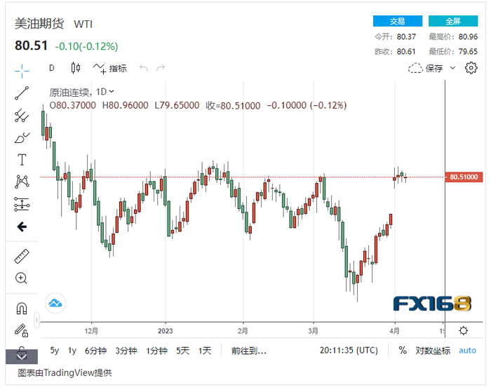 【原油收市】欧佩克减产+美国原油库存下降，国际油价连续3日轻微波动__财经头条