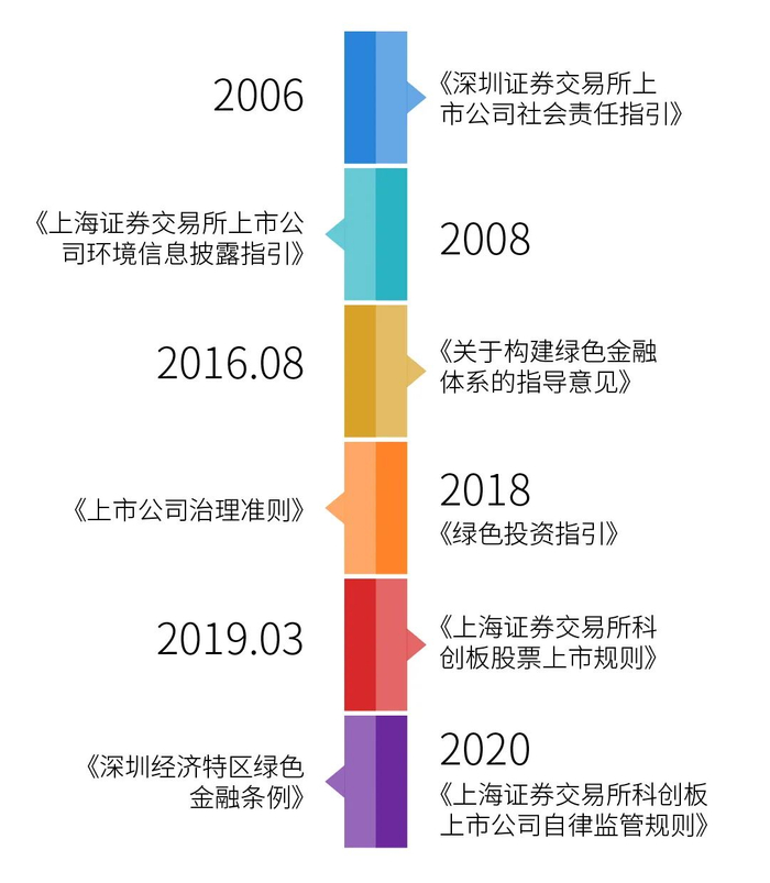 中国ESG信息披露政策进程(上市企业请查收)|ESG_新浪新闻