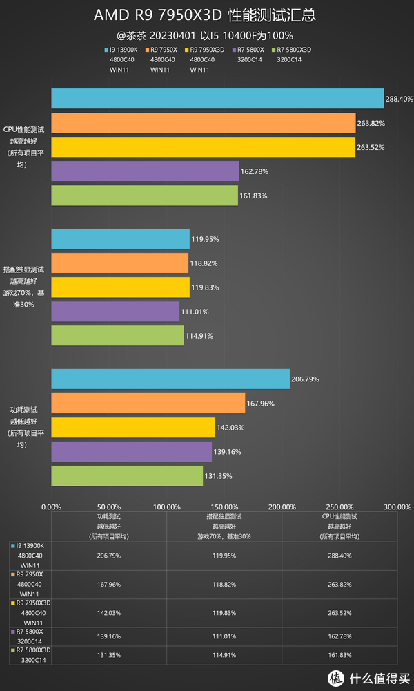 【茶茶】最强游戏CPU？AMD R9 7950X3D测试报告|AMD|性能测试|游戏性能_新浪新闻