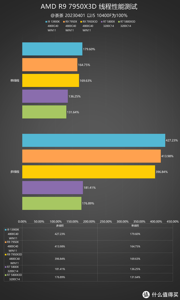 【茶茶】最强游戏CPU？AMD R9 7950X3D测试报告|AMD|性能测试|游戏性能_新浪新闻