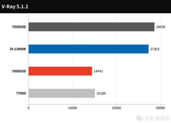 AMD Ryzen 7 7800X 3D测试：游戏性能是它的强项，但让人失望|amd ryzen|游戏性能_新浪新闻