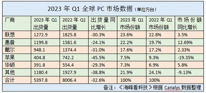 2023Q1全球PC市场：联想-30.3% 惠普-24.1 戴尔-31% 苹果-45.5__财经头条__新浪财经