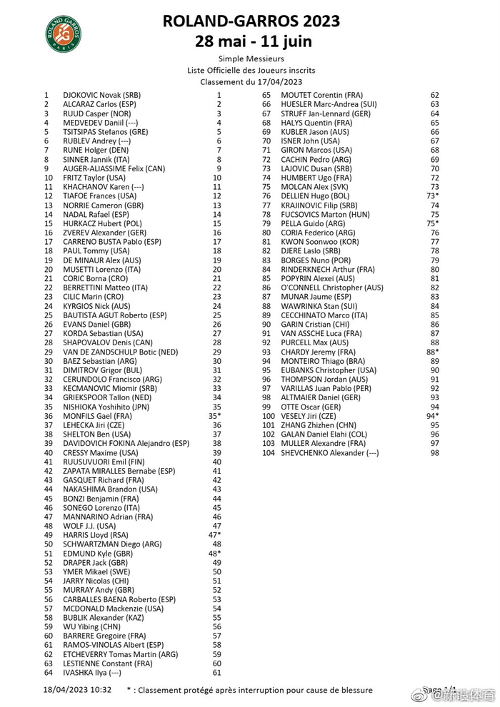2023法网公布首批正赛名单……|法网|吴易昺|张之臻_新浪新闻