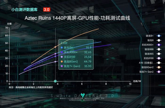 【SoC】 数据库新增骁龙7+Gen2能效曲线 “小8+”对比8+如何？|GPU_新浪新闻