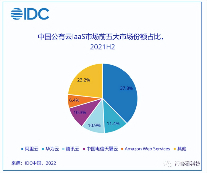 中国云市场排名巨变：华为、中国电信升，腾讯降|中国电信|腾讯|公有云_新浪新闻