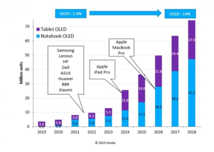 Sunic 研发第八代 OLED 沉积机：成本比友商低 40%__财经头条