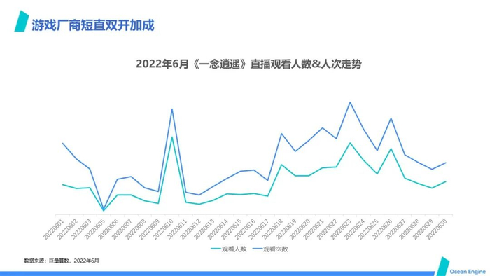 OEGC前瞻：解读《2022年中国游戏直播行业白皮书》，抖音成为游戏直播转场新阵地|直播|游戏直播|抖音_新浪新闻