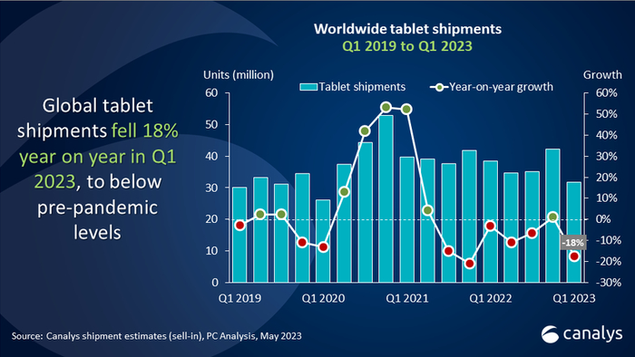 Canalys 报告称 2023Q1 平板出货量同比下降 17.7%__财经头条