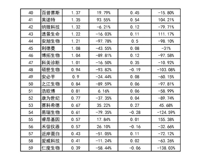 59家IVD企业Q1业绩公布，闪现大面积断崖式下跌！__财经头条__新浪财经