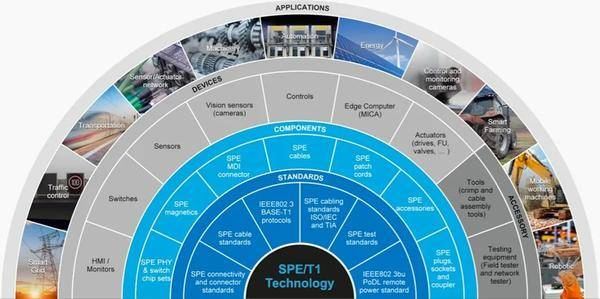 深度解析｜详解SPE技术（单对以太网，Single Pair Etherne）__财经头条