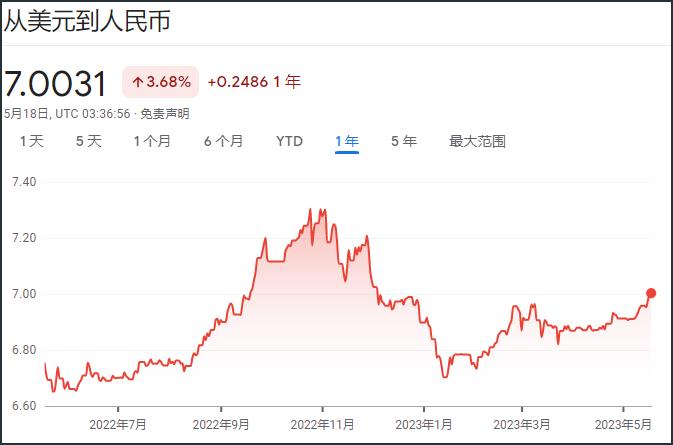 人民币兑美元时隔近半年跌破7，什么原因？ 美联储 人民币兑美元 汇率 新浪新闻
