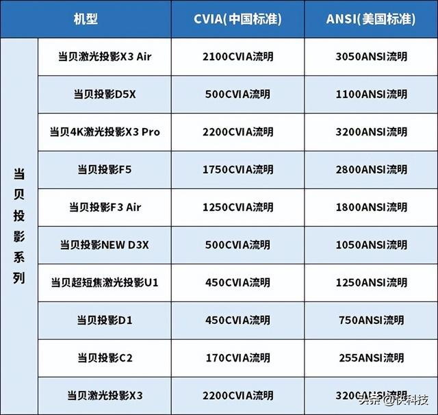 反击虚标！中国首个行业标准CVIA流明发布 美国ANSI流明落伍|投影仪_新浪新闻