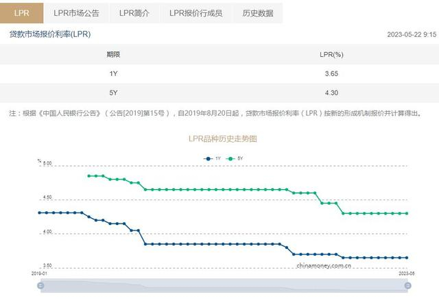 重磅！LPR连续9个月不变！1年期LPR3.65％，5年期以上LPR4.3％|二套房|购房者|LPR_新浪新闻