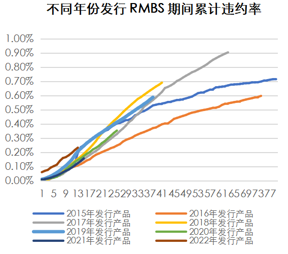 展望系列 | 2022年我国RMBS信用风险回顾与2023年展望|疫情|违约率|信用风险_新浪新闻