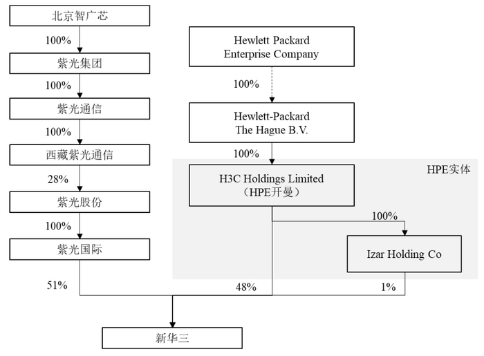 413 亿、收购 H3C|紫光股份|卖出期权|HPE_新浪新闻