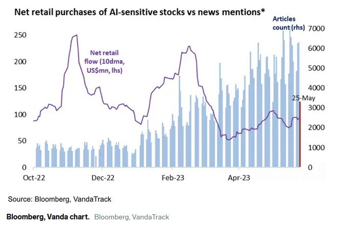 AI热潮还远不及Meme狂潮 散户还在观望__财经头条