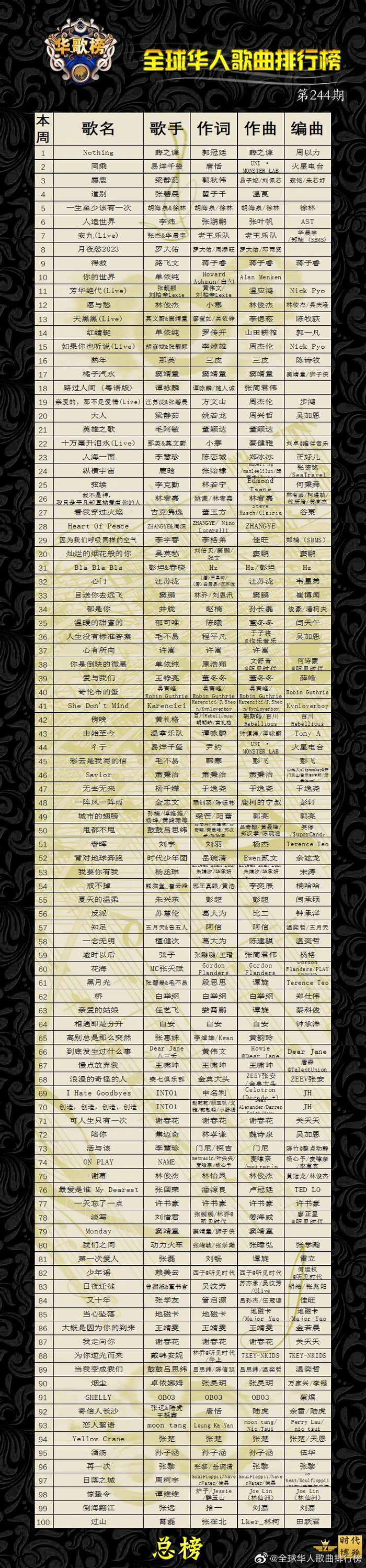 第244期分获前三名的是: 冠军:@薛之谦 《Nothing》