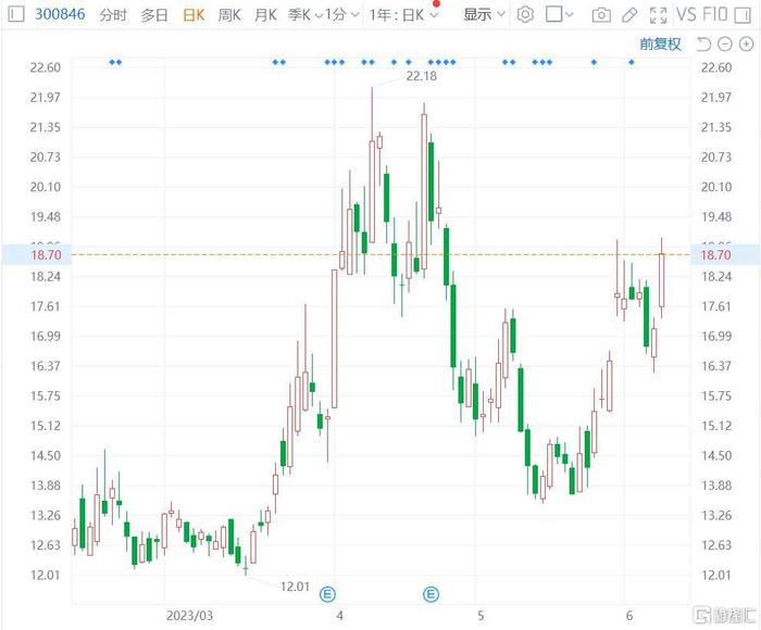 A股异动 | 首都在线涨10% 与燧原科技联合开发的AIGC模型方案已发布内测__财经头条