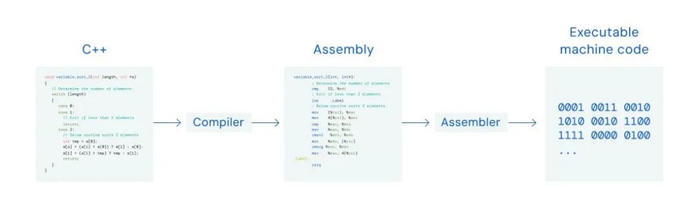 谷歌 Alpha 家族再添“猛将”：AlphaDev 重磅亮相，打破多年计算瓶颈，新排序算法提速 70%！__财经头条__新浪财经