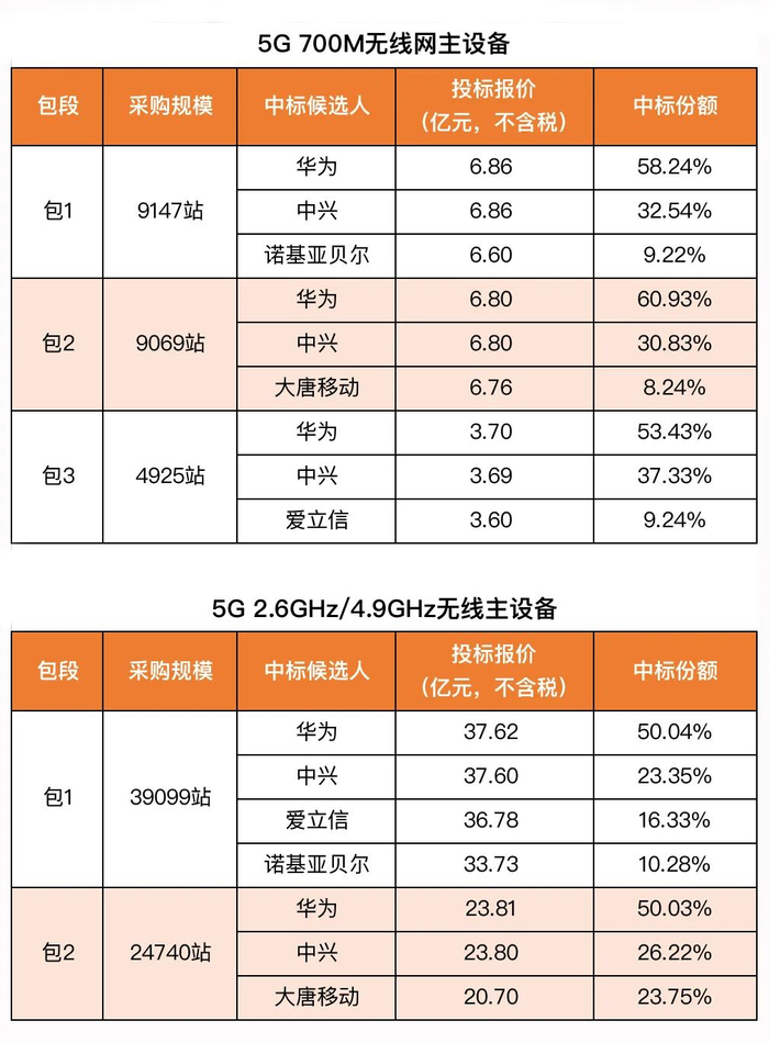 中国移动5G基站大单落地！|中国移动|5G|基站_新浪新闻