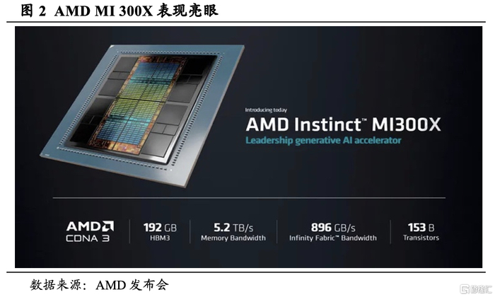 AI算力新供给：AMD MI 300表现亮眼， 英伟达市场地位稳固__财经头条