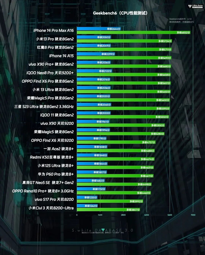 【性能】GeekBench6.1跑分基准上线 A16骁龙8Gen2跑分继续上涨|iQOO_新浪新闻