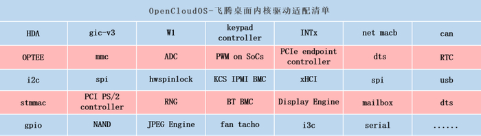 内核驱动模块30余项，代码超4万行！飞腾&OpenCloudOS实践分享__财经头条__新浪财经
