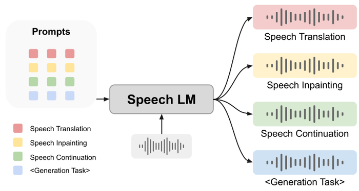 SpeechGen：用Prompt解锁语音语言模型生成能力__财经头条