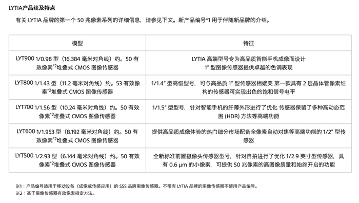 【相机】改名大法好？索尼启用新品牌 IMX989变身LYT900_手机新浪网