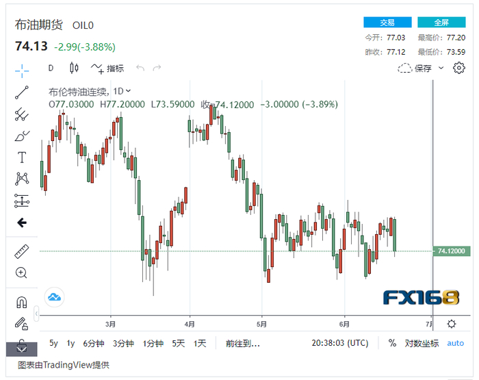 【原油收市】市场避险情绪带动国际油价一路狂跌，美油收于70美元/桶下方至一周最低水平__财经头条__新浪财经