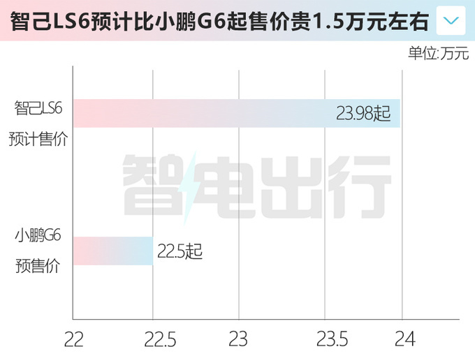 智己LS6冲击月销万辆！比小鹏G6大 预计售23.98万__财经头条__新浪财经