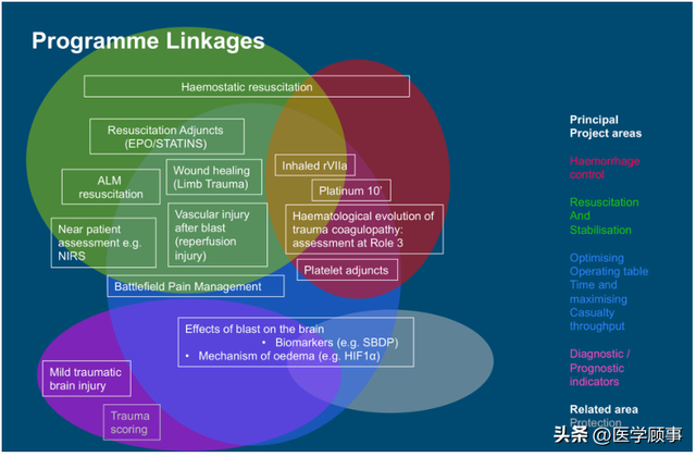 英国军队战伤救治（CCC）研究项目