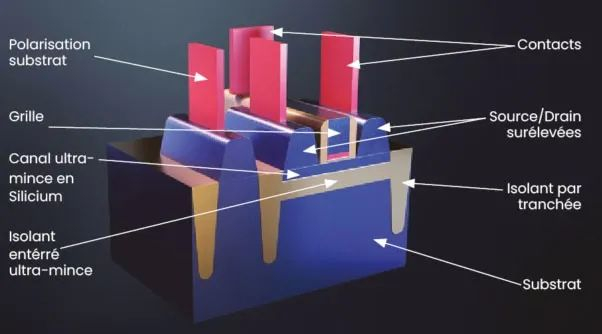 FD-SOI，走向10nm以下！