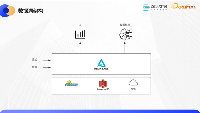Delta Lake在BI+AI产品中的实践__财经头条