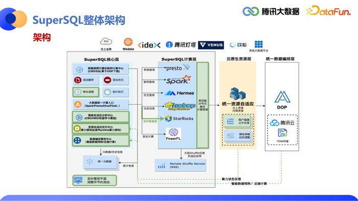 天穹SuperSQL如何应对数据湖场景中的复杂多维分析__财经头条