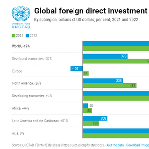 联合国报告：2022年中国吸引FDI增加5%，大部分来自欧洲跨国企业_手机新浪网
