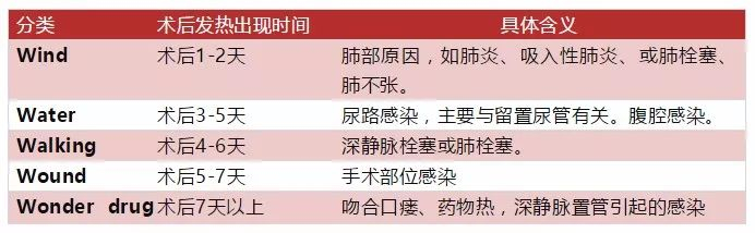 病人术后总发热，你该知道的“5W”规律！